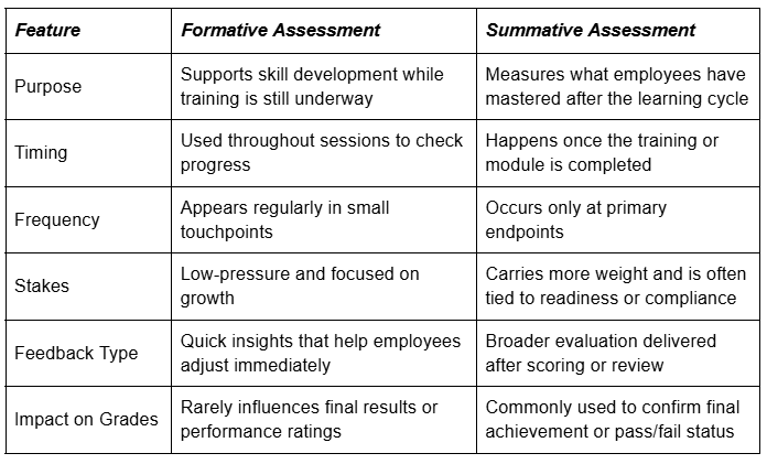Formative vs Summative Assessment: What to Use When | Coursebox AI